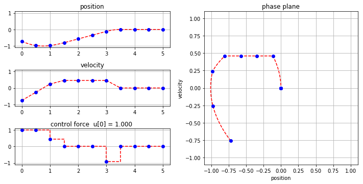 2.6. Model Predictive Control of a Double Integrator — ND Pyomo Cookbook